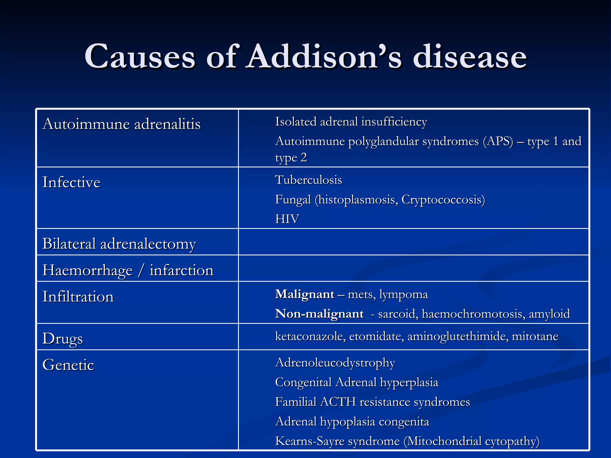 Hypoadrenalism | PPT