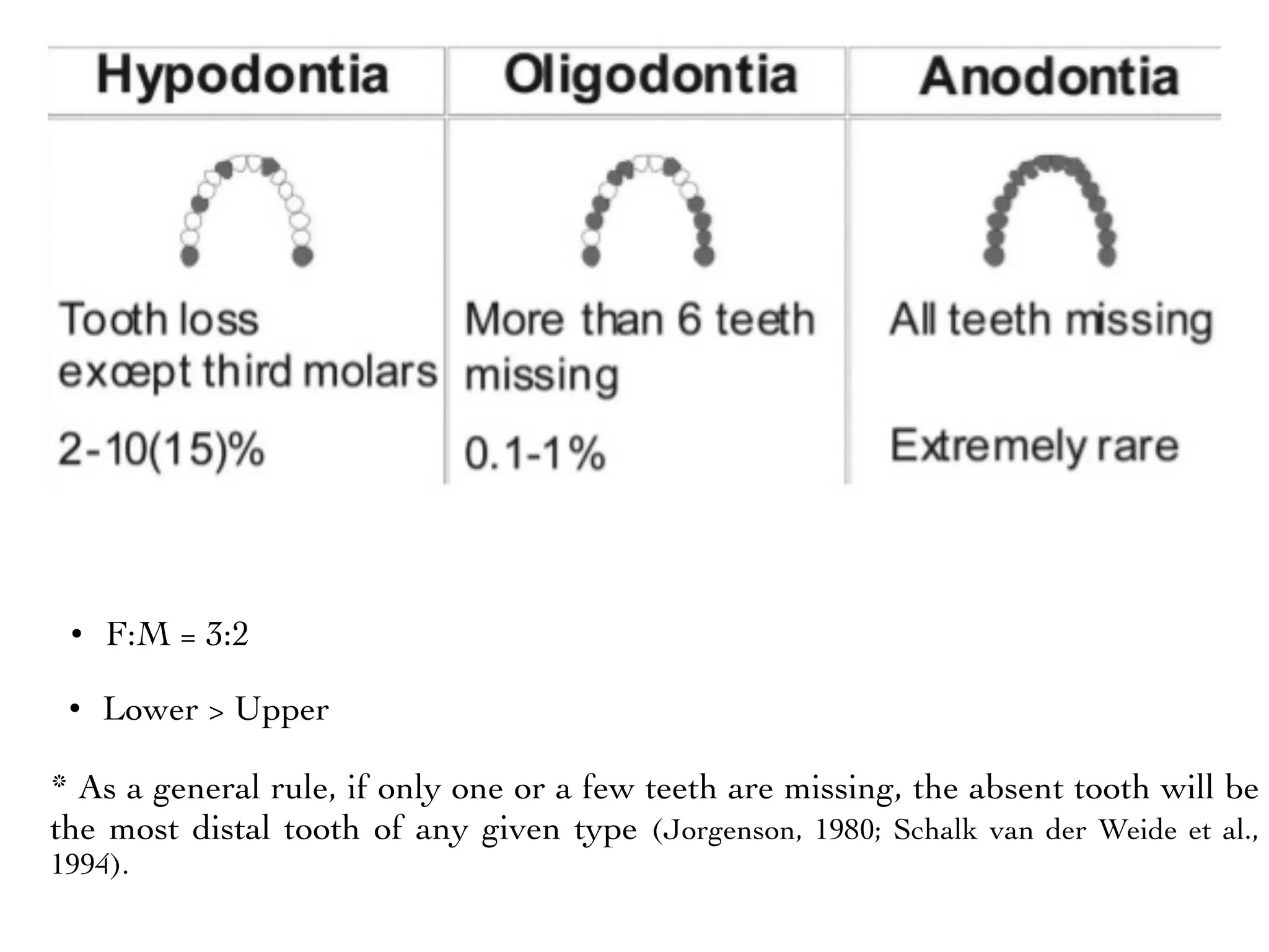 Hypodontia (Missing Teeth) | PDF