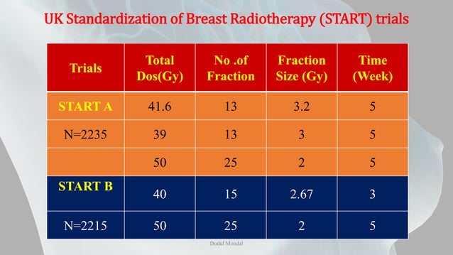 Hypofractionation in breast cancer | PDF
