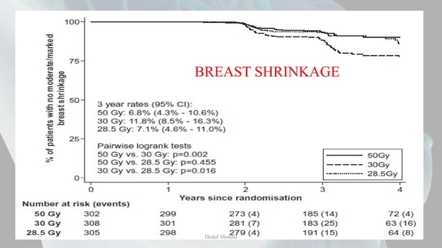 Hypofractionation in breast cancer | PDF