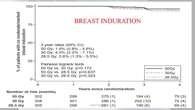 Hypofractionation in breast cancer | PDF