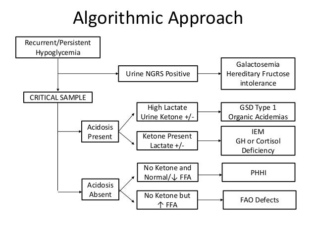 Approach to Hypoglycemia in childhood