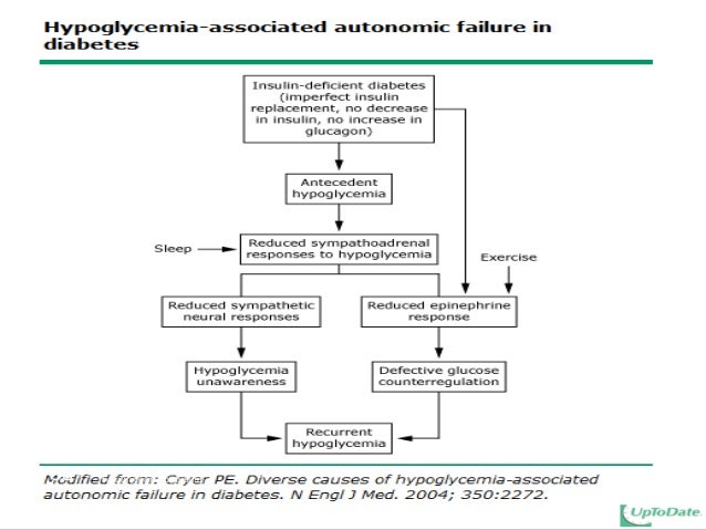 Hypoglycemia- Assessment and Treatment