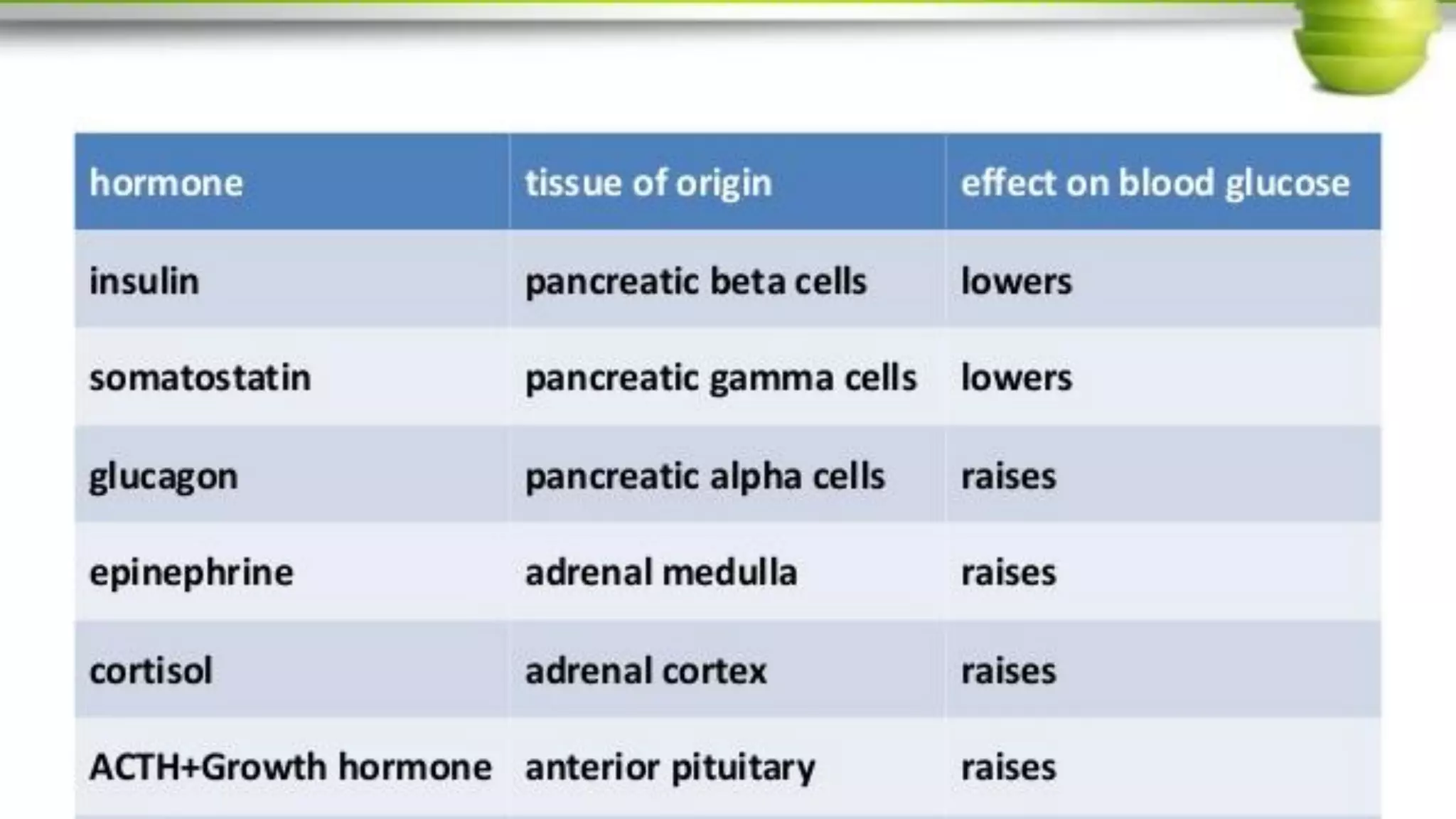 Hypoglycemia & their types | PDF