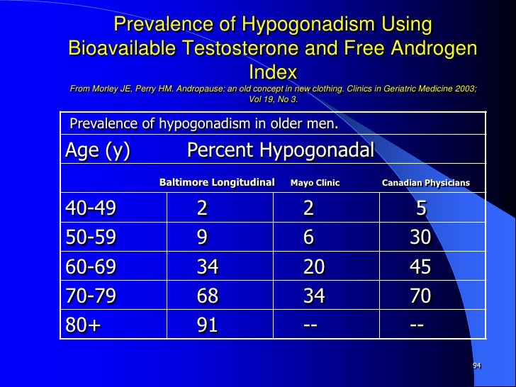 Male Hypogonadism, LOH,