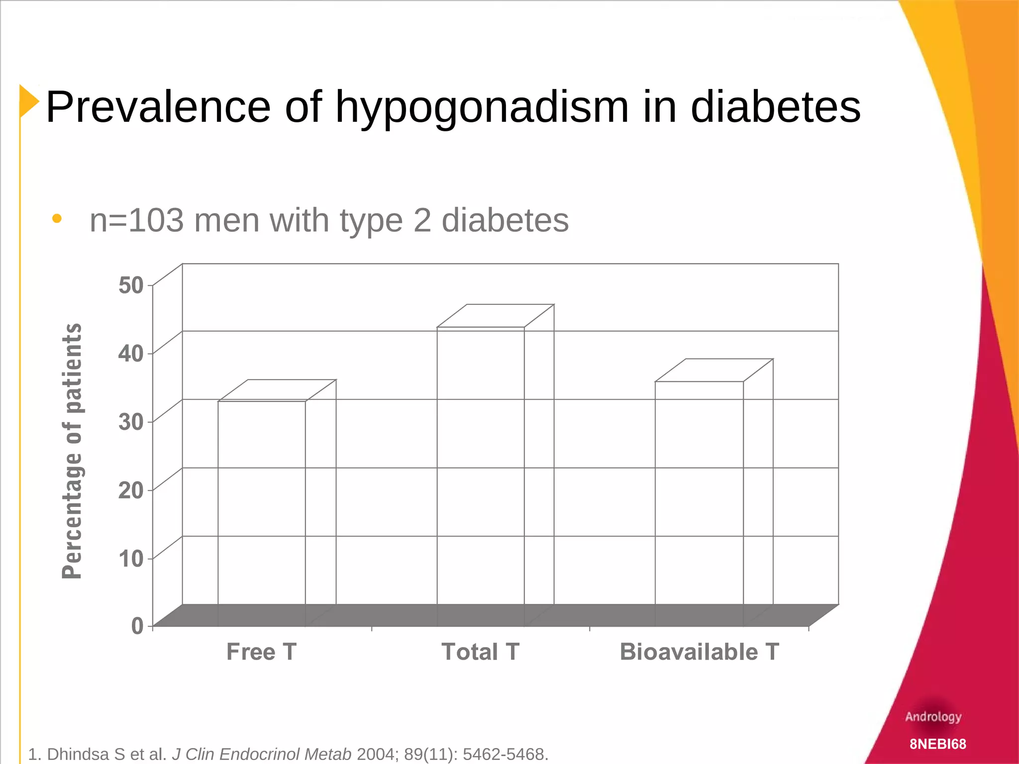 Hypogonadism and testosterone replacement | PPT