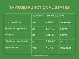 Hypo & hyperthyriodism | PPT | Thyroid Disorders | Endocrine and ...
