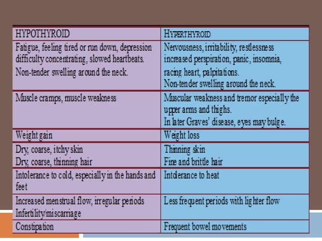Hypo&hyperthyroidism | PPT