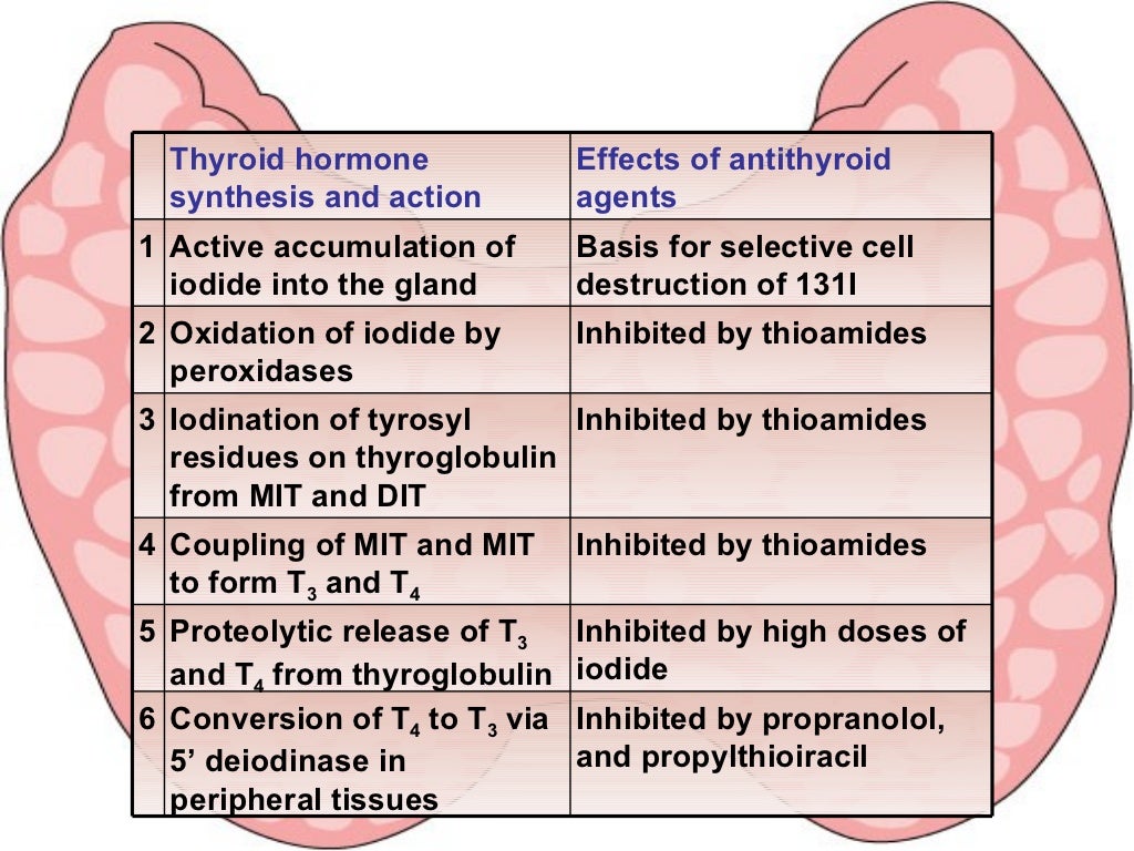 Hypo & hyperthyroidism pharmacotherapy