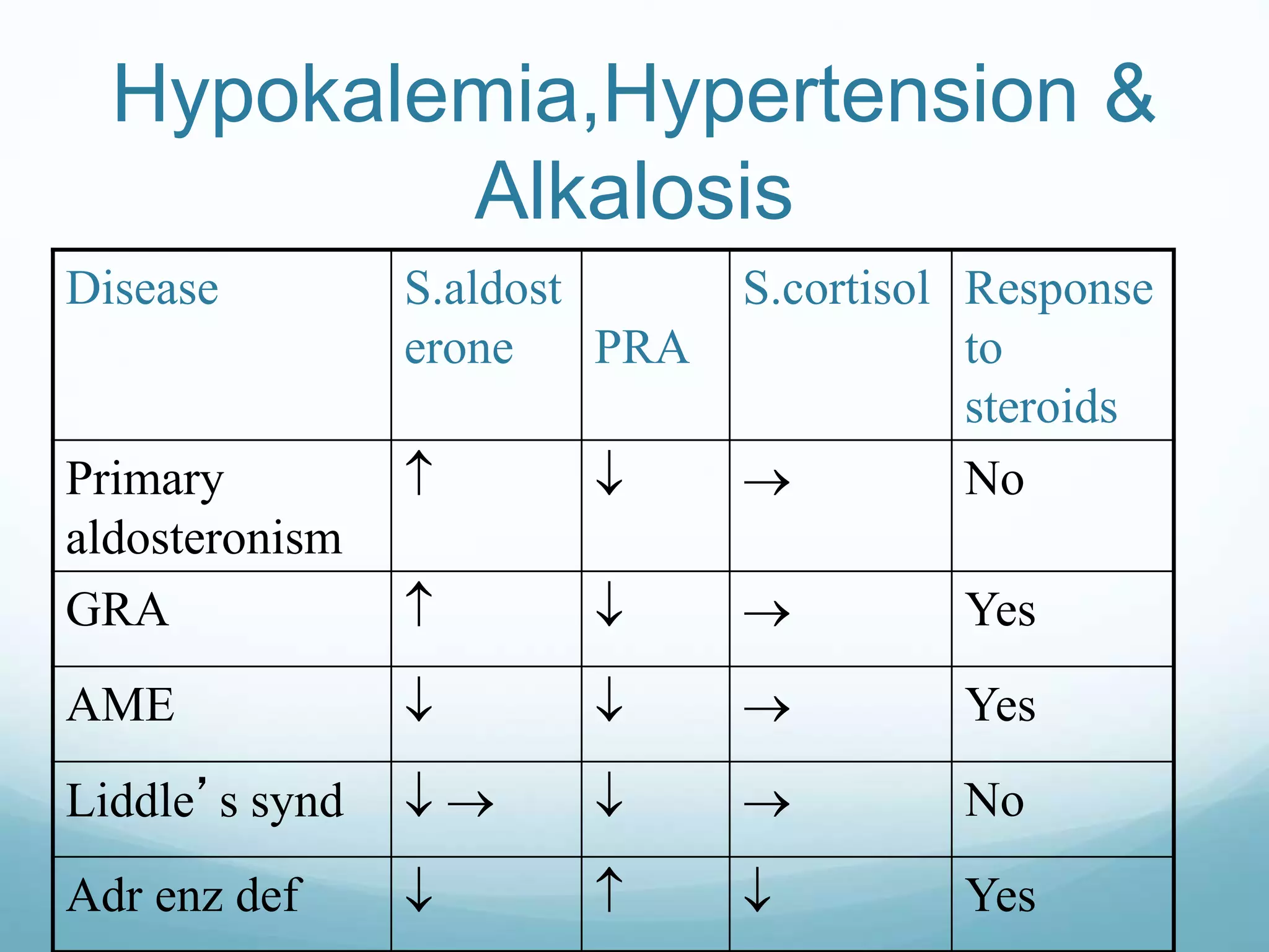 Hypokalemia diagnosis, causes and treatment | PPTX