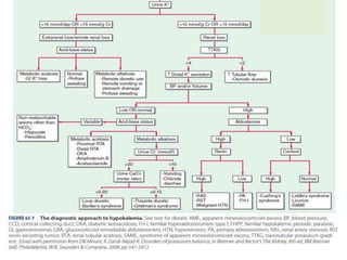 Hypokalemia Approach