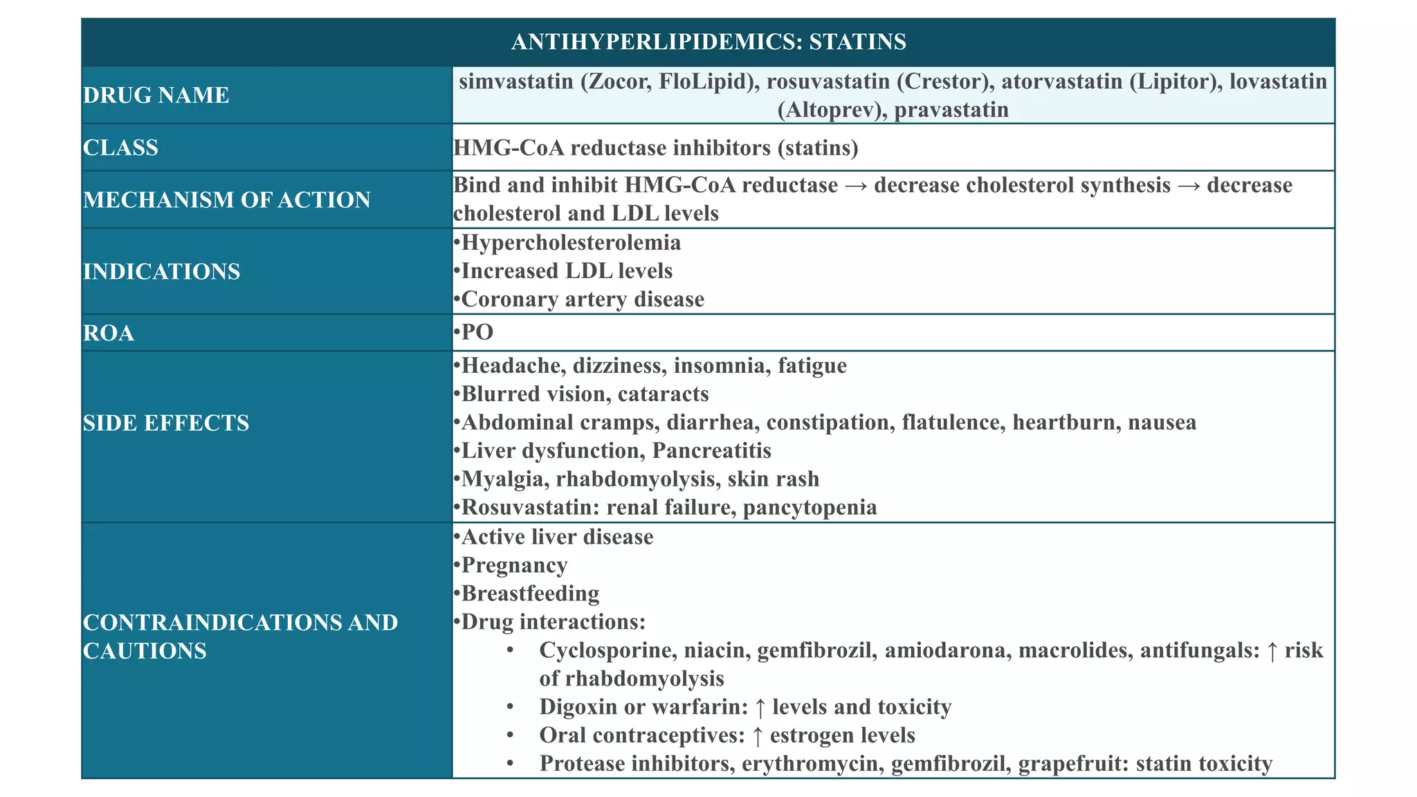 Hypolipidaemic Drugs | PDF