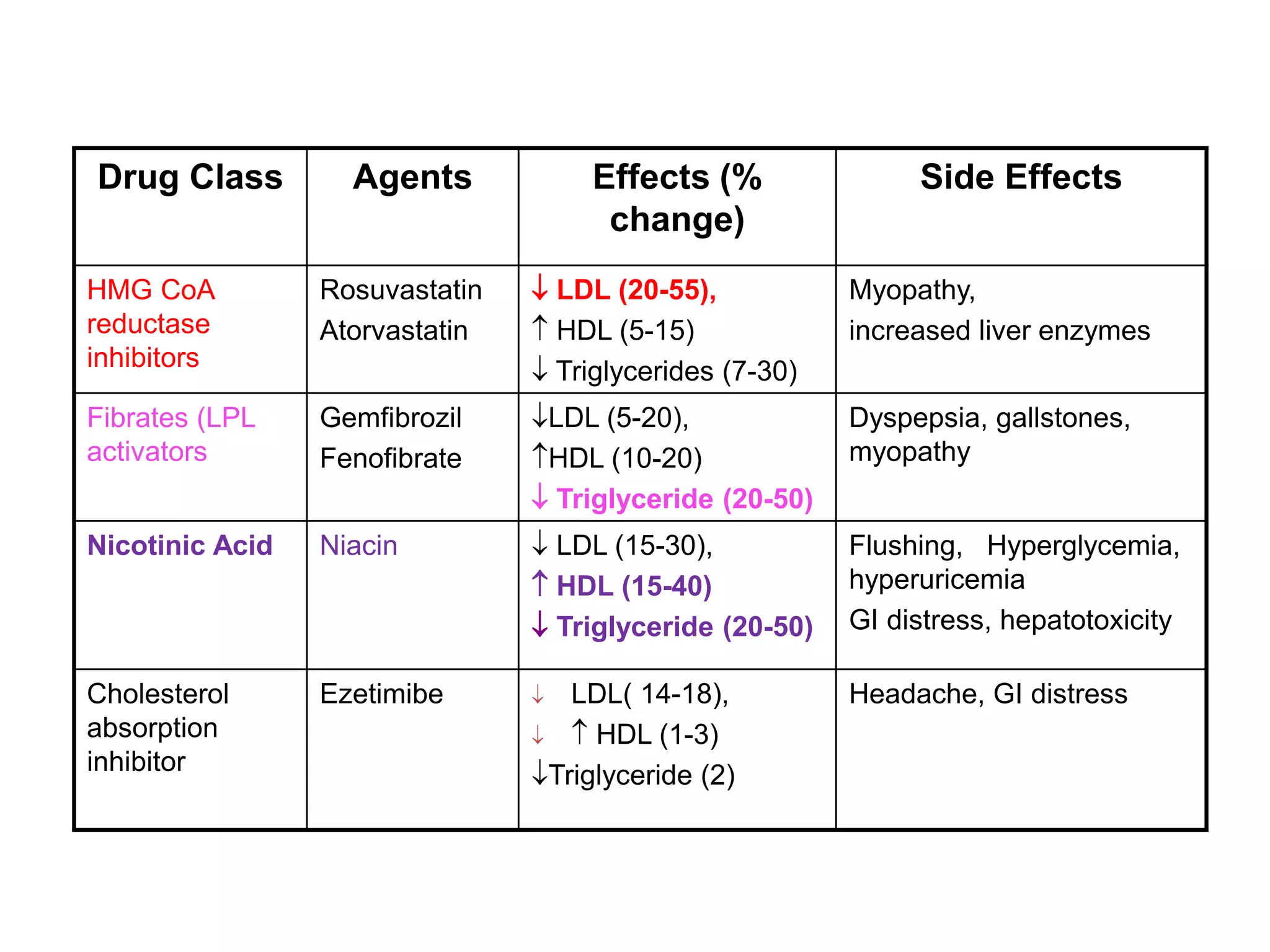 Hypolipidemic drugs Dr. Kiran Piparva.pptx