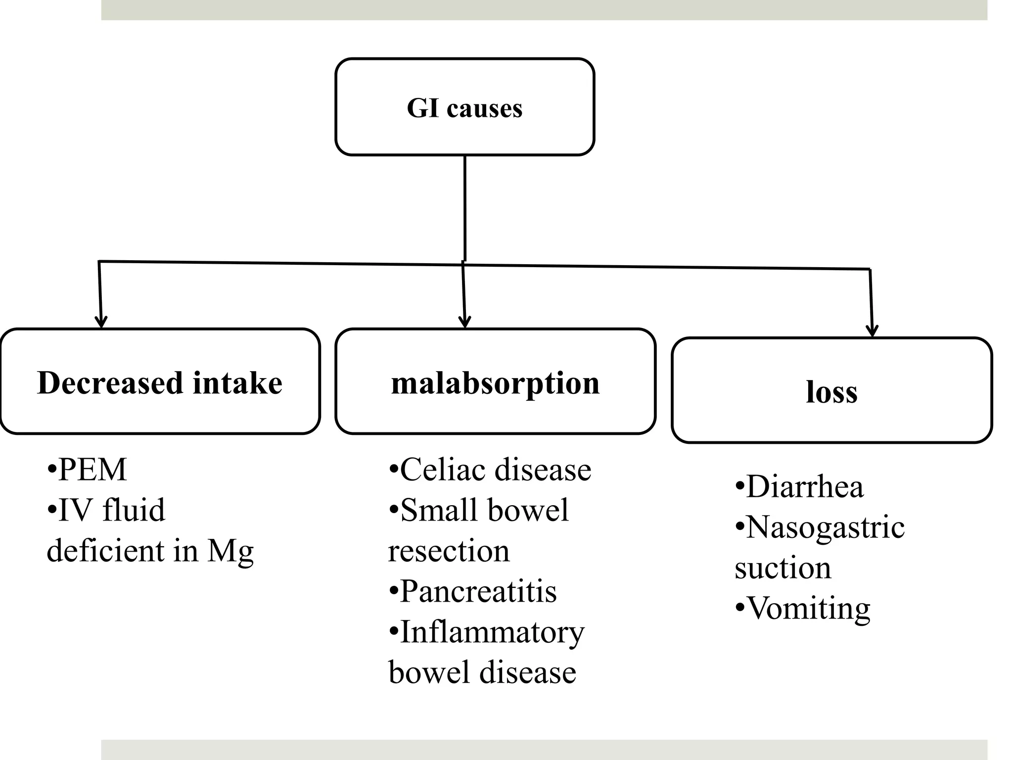 approach to Hypomagnesemia in children | PPTX
