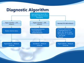Hyponatremia | PPTX