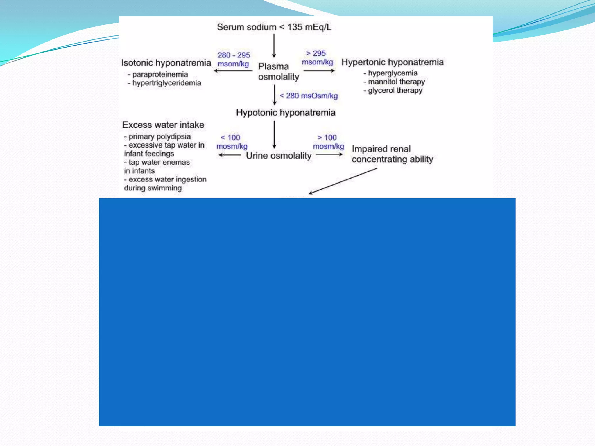 Hyponatremia | PPSX