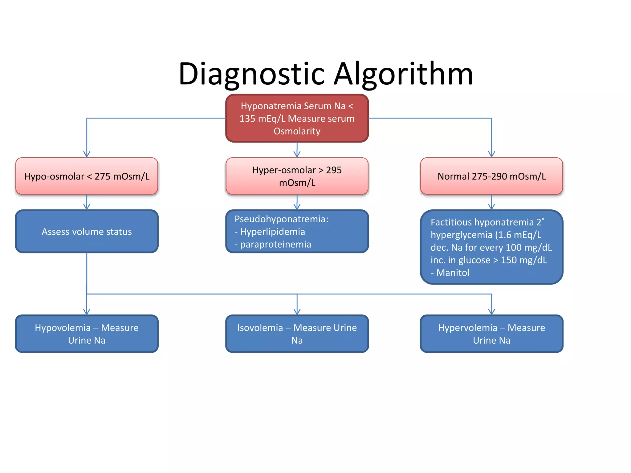 Hyponatremia.pptx avinash gupta | PPTX