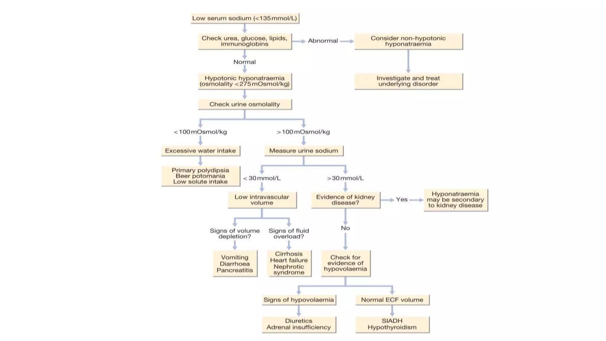 Hyponatremia | PPT