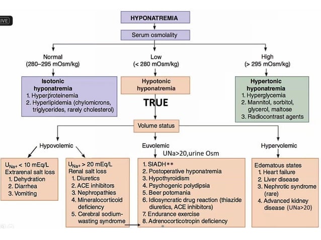 Hyponatremia clinical features , diagnosis, treatment.pptx