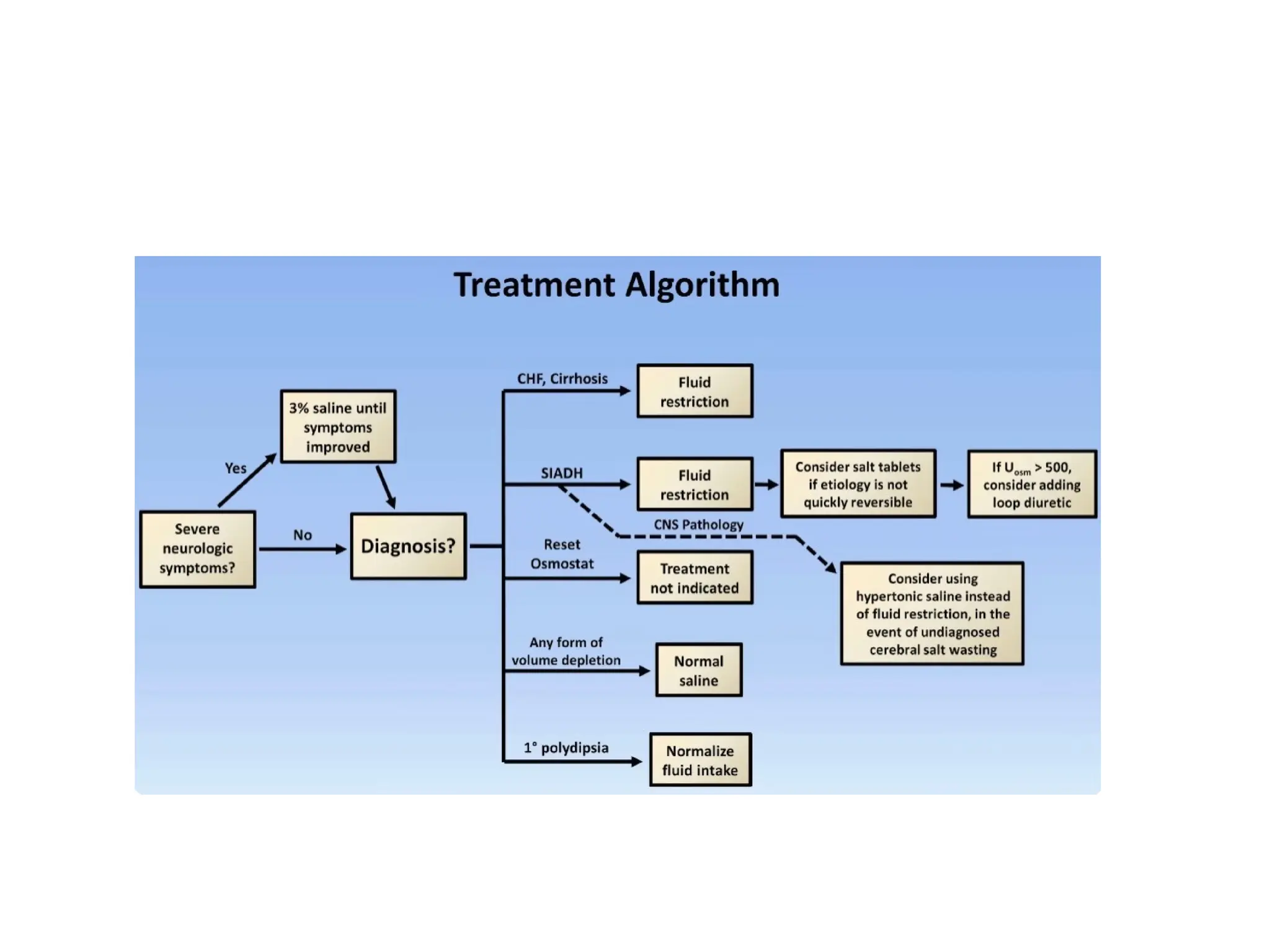 approach to hyponatremia, causes, investigation, pathophysiology ...
