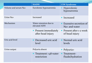 Hyponatremia (1) | PPTX