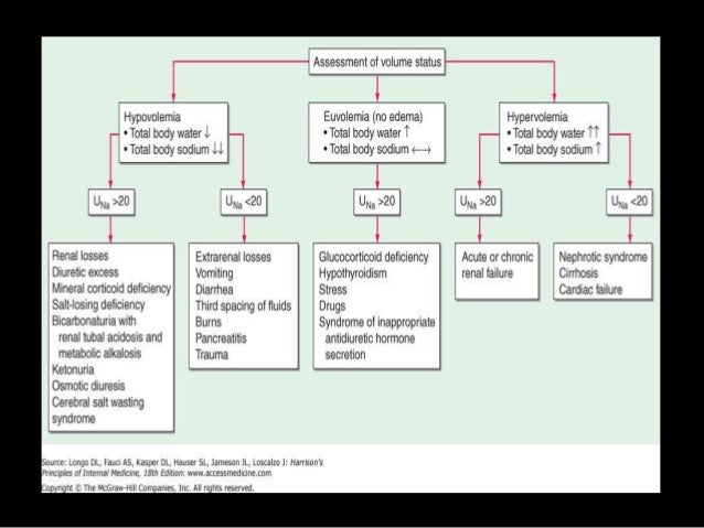 Hyponatremia and hypernatremia