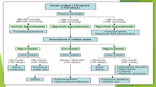 Hyponatremia and hypernatremia