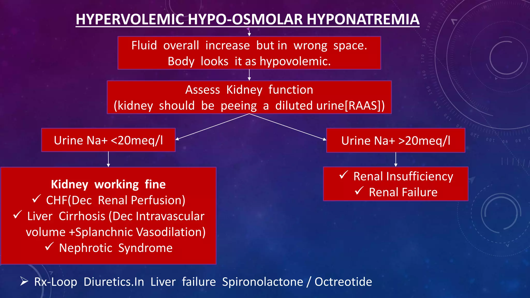 Hyponatremia and hypernatremia (3) | PPTX