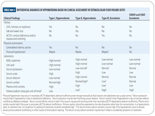 Hyponatremia ppt .final | PPT | Blood Disorders | Diseases and Conditions