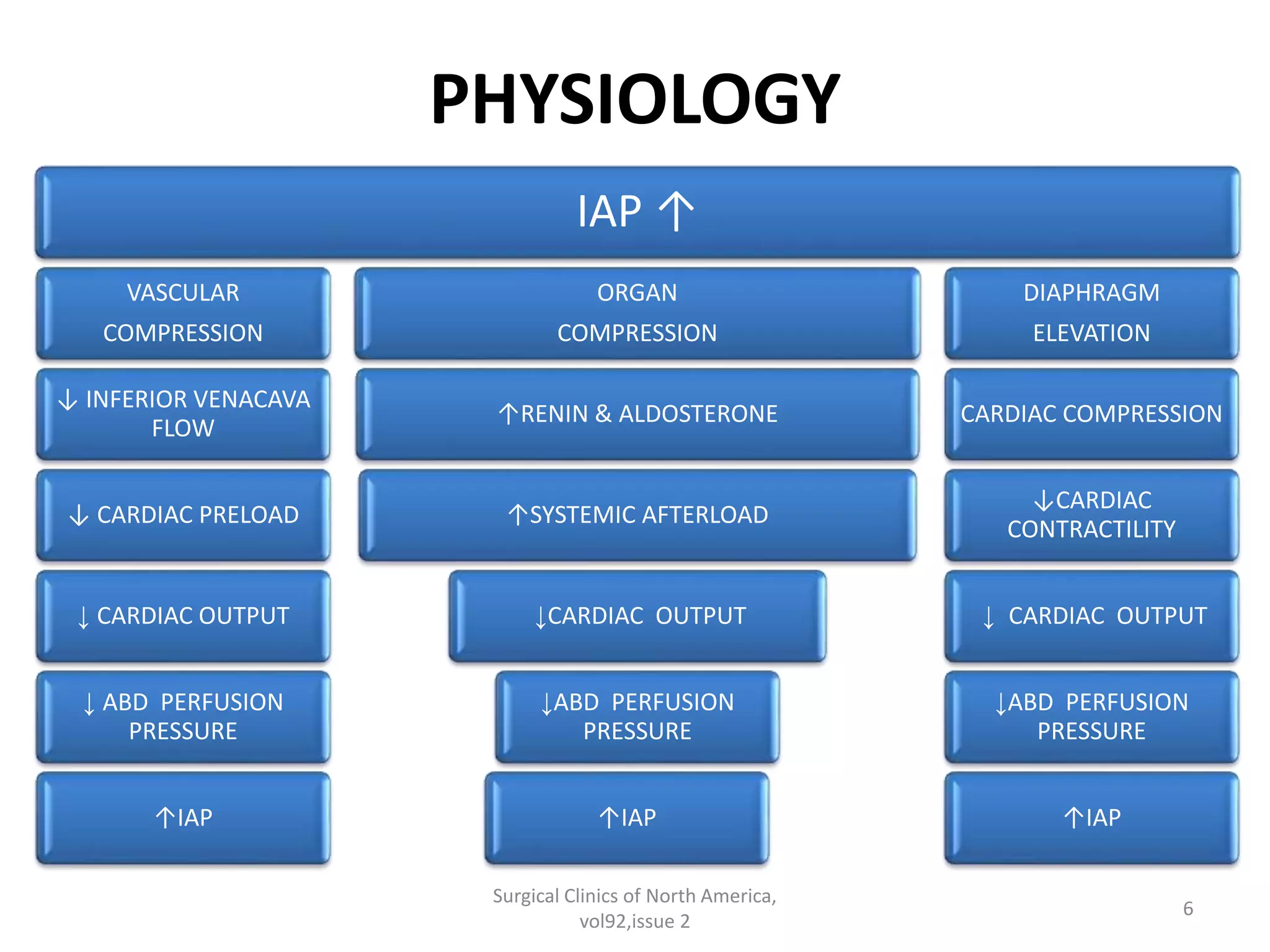 Hypoperfusion, shock states, and abdominal compartment | PPT | Free ...