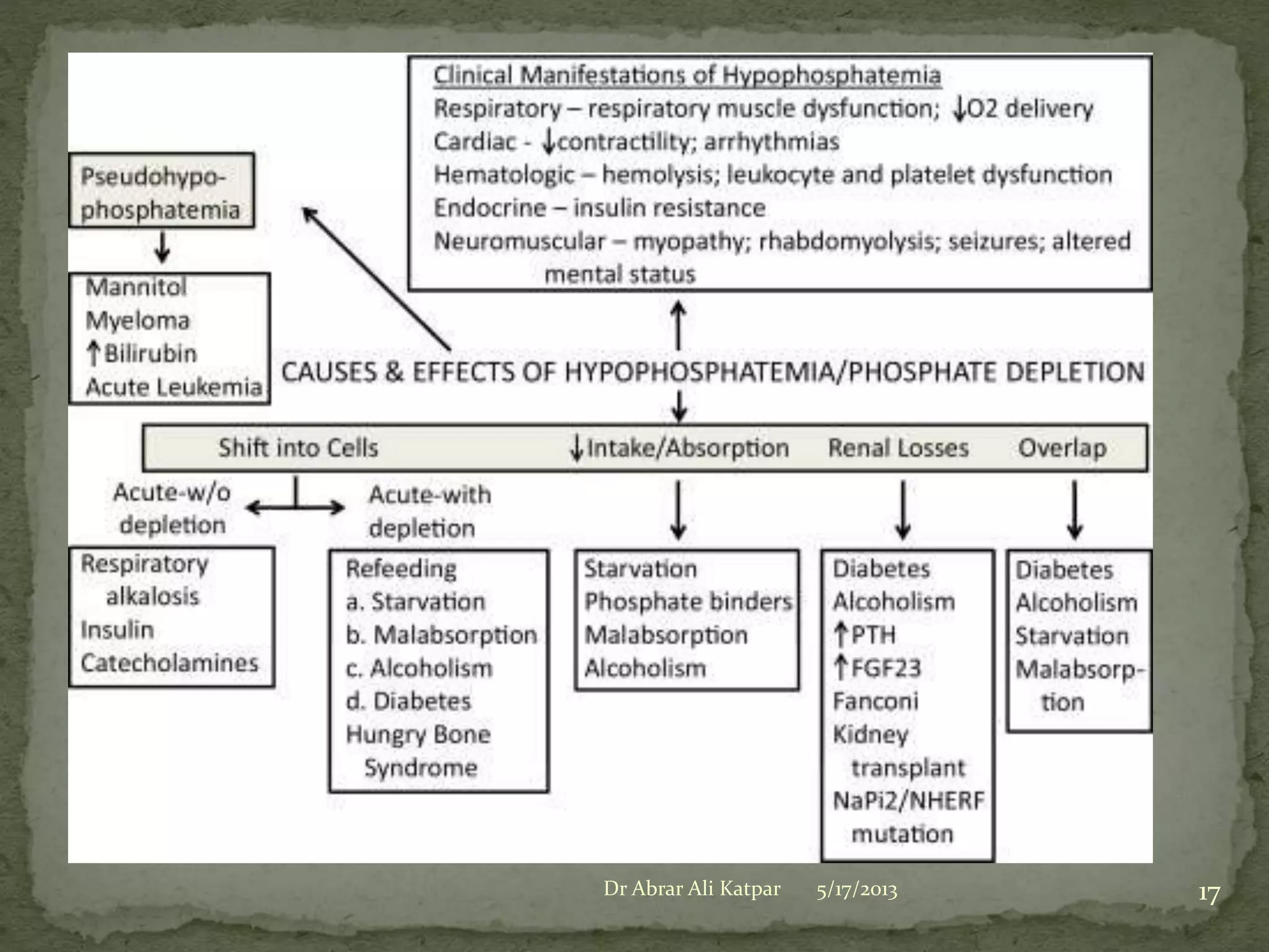Hypophosphatemia | PPTX