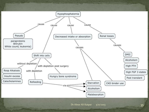 Hypophosphatemia | PPTX