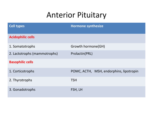 Hypopituitarism diagnosis and management (1) | PPT | Hormonal Disorders ...