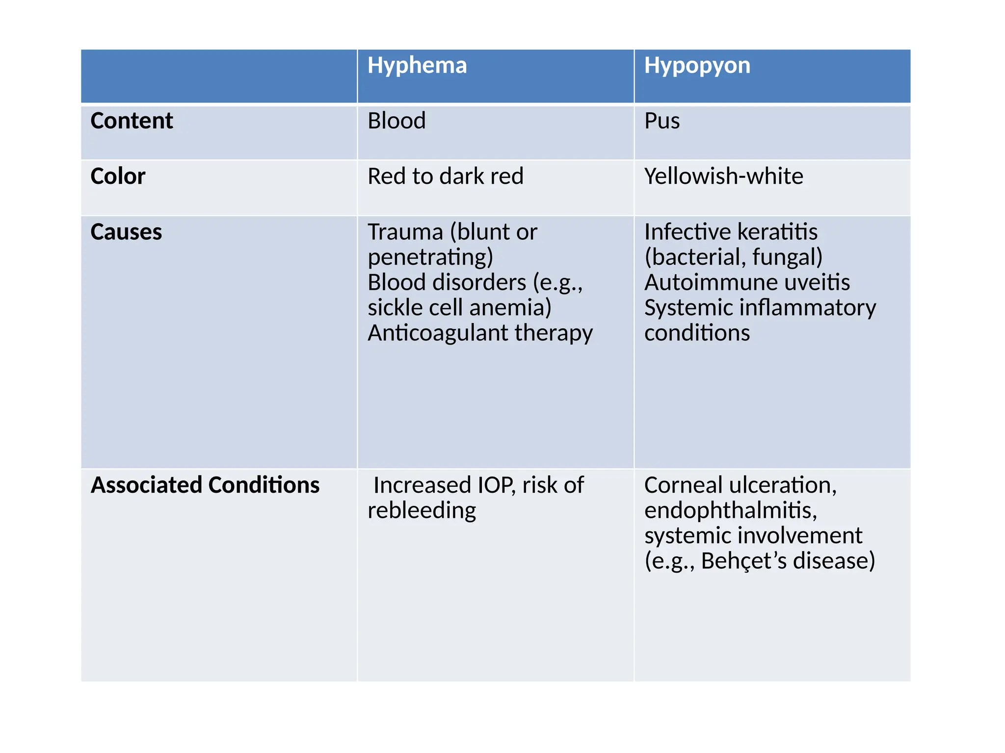 hypopyon vs ................hyphema.pptx