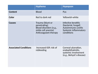 hypopyon vs ................hyphema.pptx