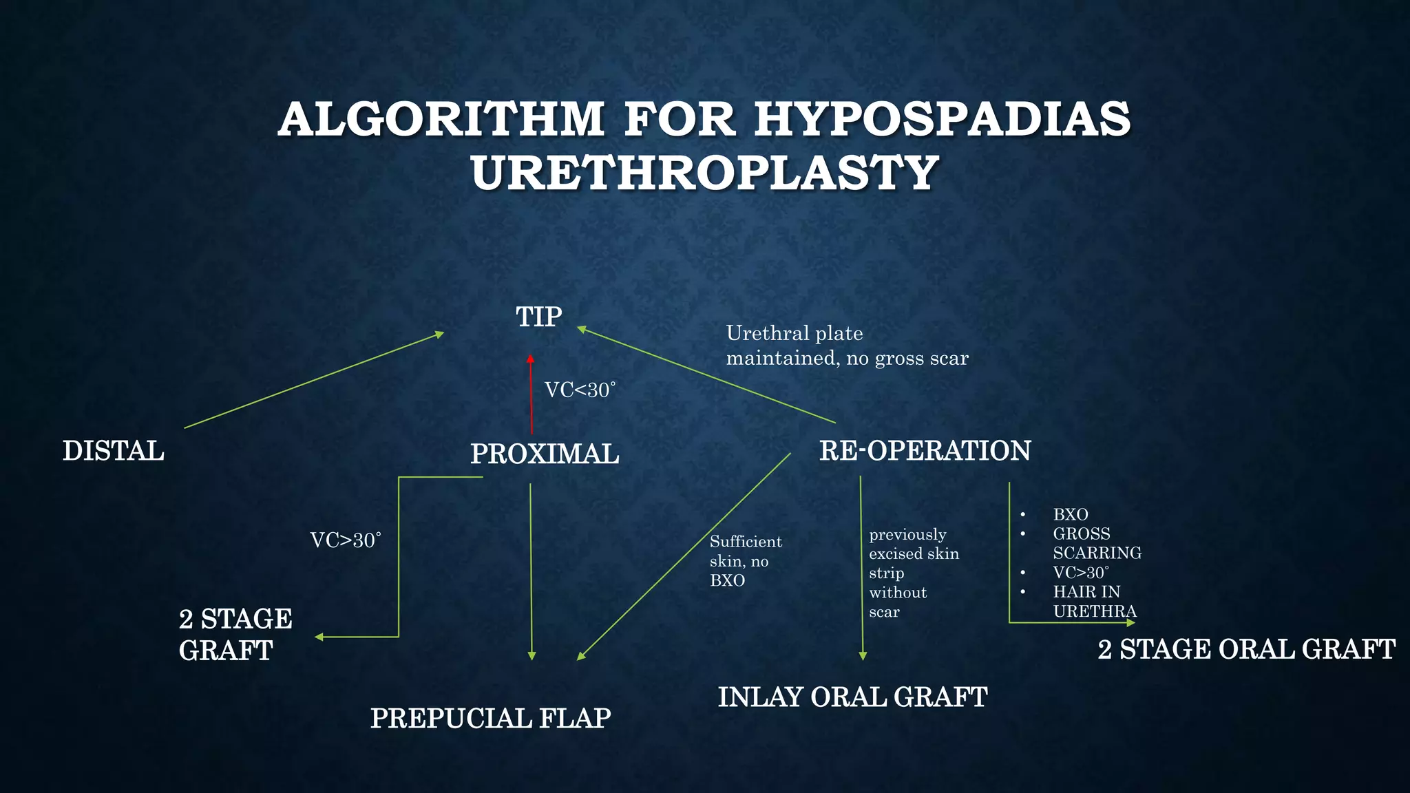 Hypospadias, epispadias and bladder exstrophy | PPTX
