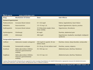 Orthostatic Hypotension Form