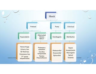 Fluid resuscitation,Hypovolemic shock ,Major hemorrhage | PPT