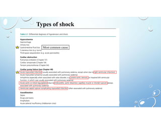 Fluid resuscitation,Hypovolemic shock ,Major hemorrhage | PPT