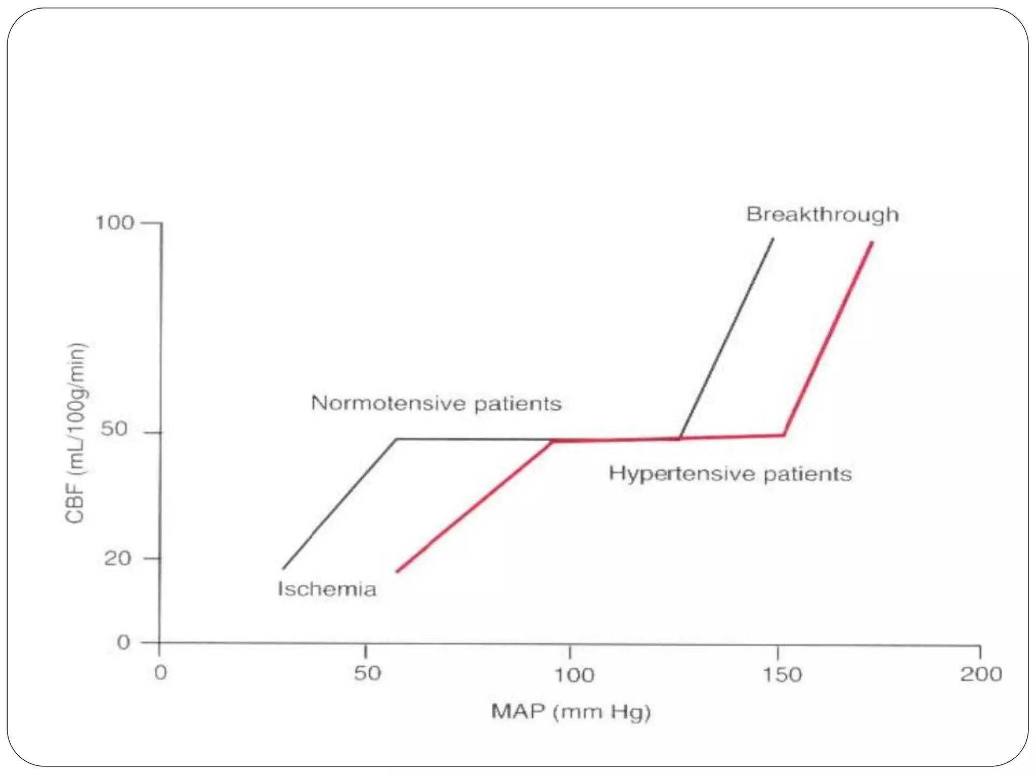 Hypotensive anesthesia | PPTX