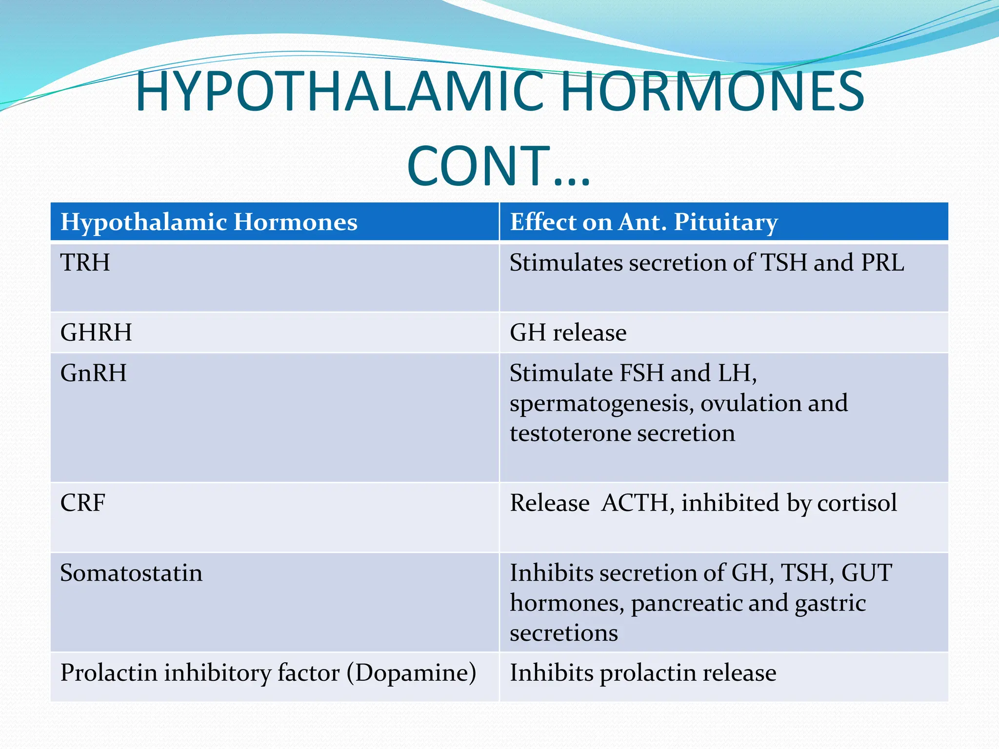 HYPOTHALAMIC AND PITUITARY HORMONES [Autosaved].pptx