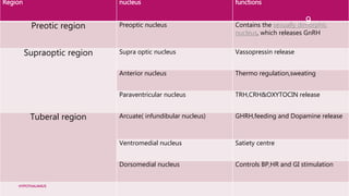 Hypothalamus | PPTX