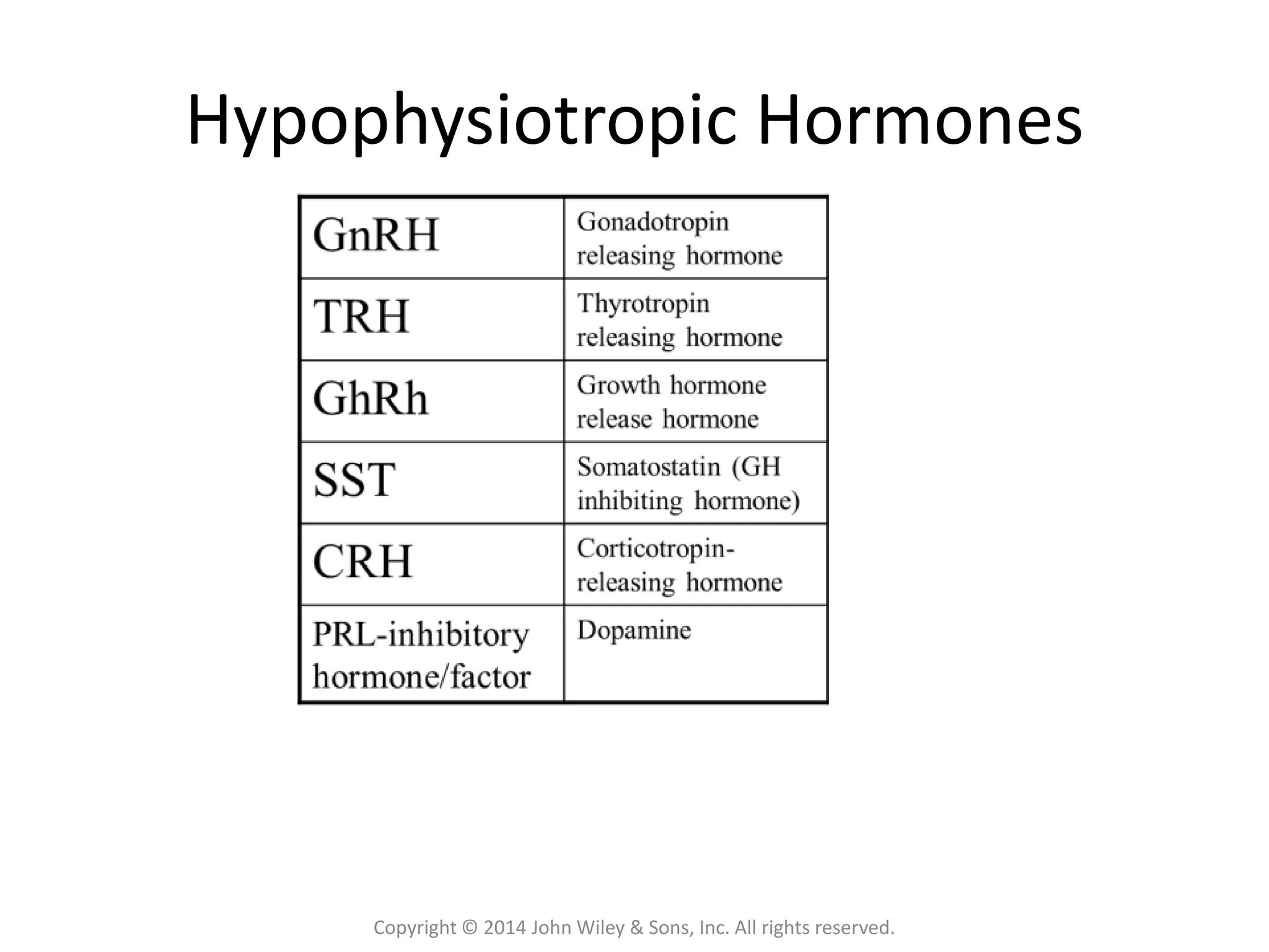 Hypothalamus And Pituitary Hormones Chart Chart Of Hypothalamic
