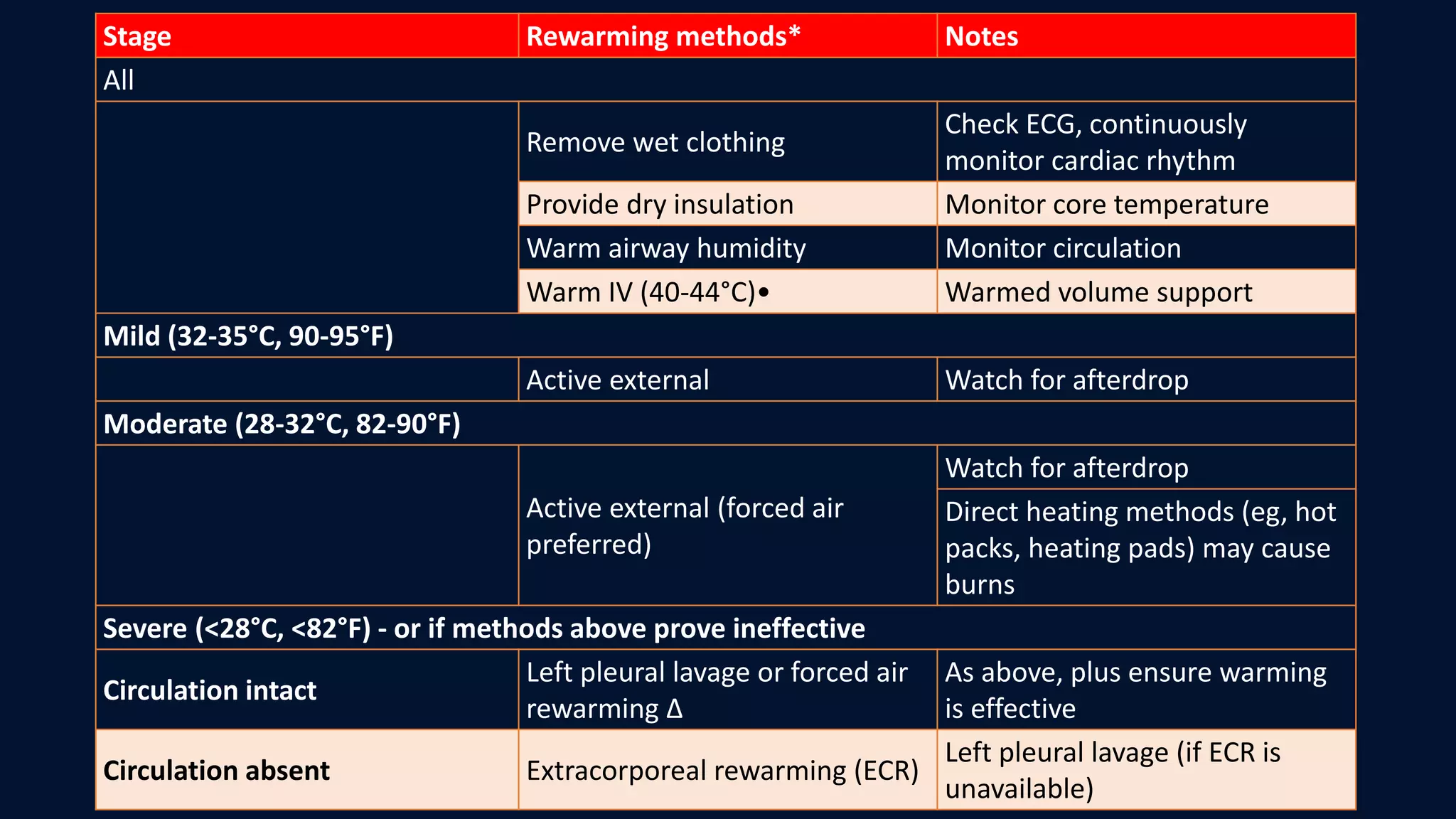 Hypothermia | PPTX