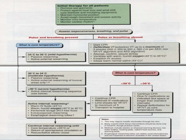 Hypothermia in Trauma Victims:- complication and its prevention