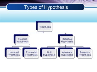 Hypothesis | PPT