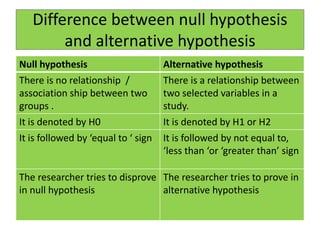 Hypothesis | PPTX