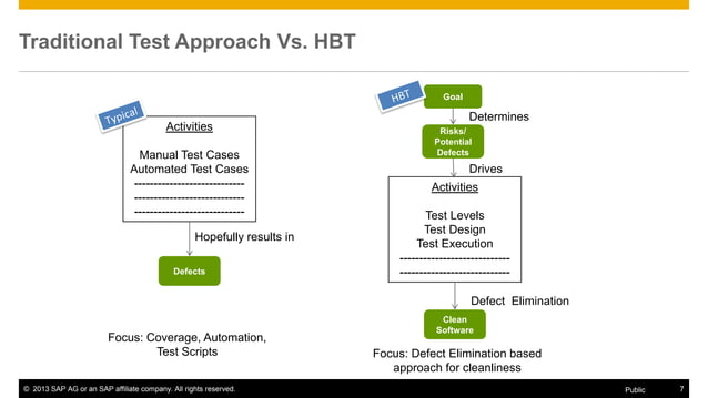 Hypothesis Based Testing – Application and Adaptation for testing ...
