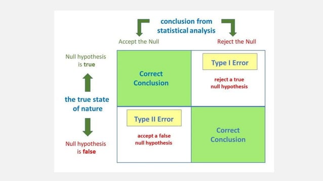 Hypothesis and errors.pptx type i and type ii errors | PPTX | Genetics ...
