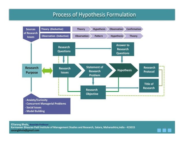 Hypothesis Formulation | PDF